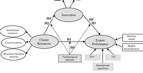 General Framework Of Export Performance Determinants Source The