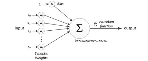 Introduction To Artificial Neural Networks Kdnuggets