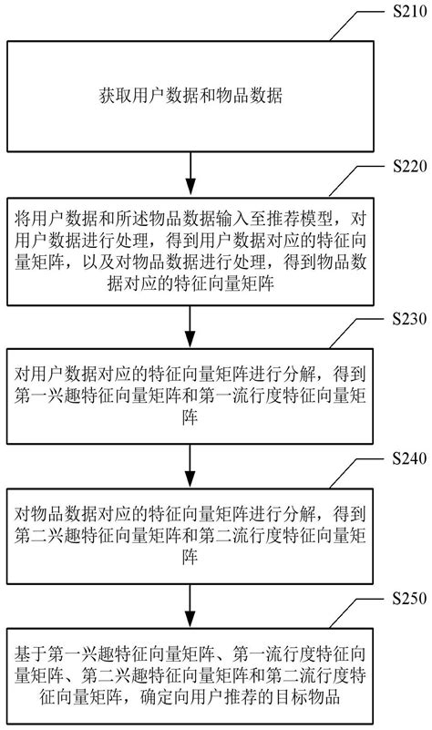 基于兴趣和流行度推荐物品的方法及装置与流程