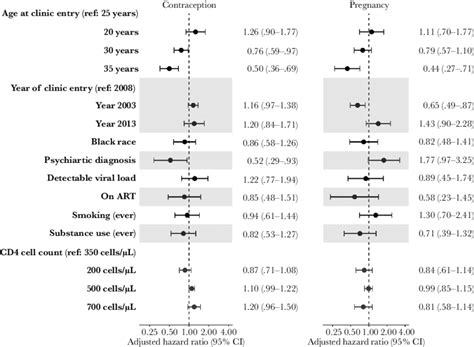 Multivariable Proportional Hazard Models For Contraception Initiation Download Scientific
