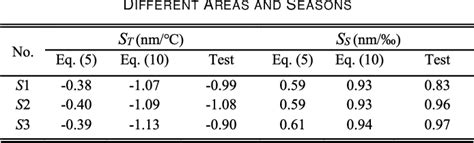 Table X From Demodulation Of Temperature And Salinity With Variable Sensitivity Matrix Based On