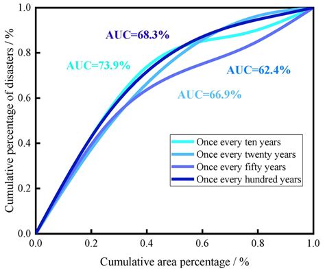 Receiver Operating Characteristic Roc Of Risk Assessment Download