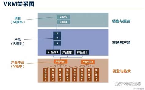 面对 to B 业务该如何构建研发管理体系 知乎