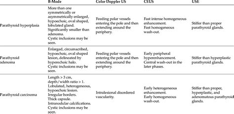 Ultrasound Us Features Of Parathyroid Lesions On B Mode Color Download Scientific Diagram