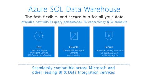 Turbocharge Cloud Analytics With Azure Sql Data Warehouse