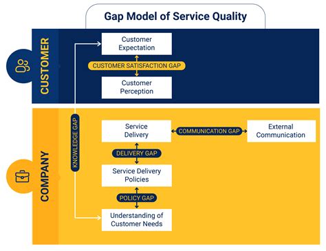 How To Bridge The Five Service Quality Gaps IQuasar LLC