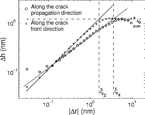 1d Height Height Correlation Function Measured Parallel To The Expected Download Scientific