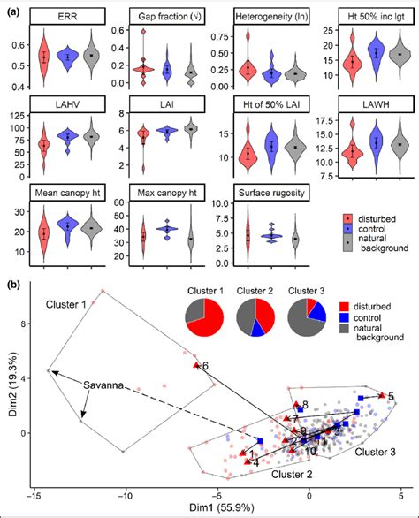 A Violin Plots Displaying The Distribution Of 11 Focal Structural Download Scientific Diagram