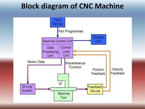 Ppt Cnc Milling Powerpoint Presentation Free Download Id 8844615