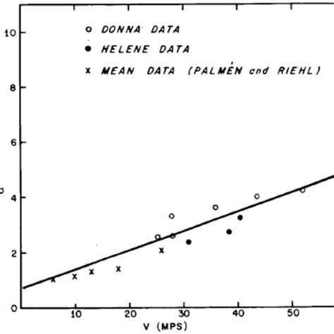 Drag Coefficient C D As A Function Of Wind Speed Over Water From