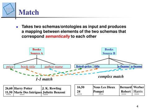 Ppt Découverte De Mappings Entre Schemas Les Différentes Approches Schema Matching