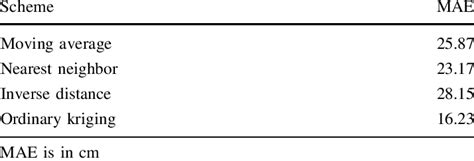 the mae values of different interpolation schemes download table