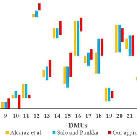 Ranking Interval Of Each Province Download Scientific Diagram