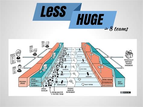 LeSS Large Scale Scrum In Slides
