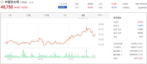 Pi첨단소재 주가 전망 및 실적 분석 2021년 3분기
