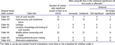 summary of results from multiple imputation robustness analysis
