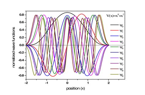 Normalized Wave Functions Curves As Functions Of The Position For The Download Scientific