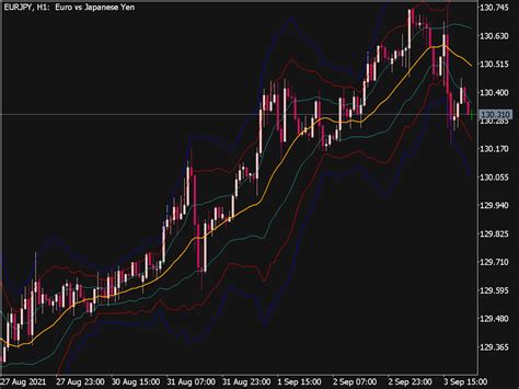 Bb 3 Sigma Based On Bollinger Bands ⋆ Top Mt5 Indicators Mq5 Or Ex5