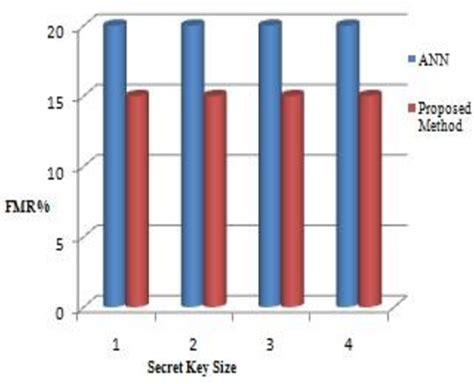 Figure 10 From A Fuzzy Vault Based Multimodal Biometric Cryptosystem For Enhancing Security