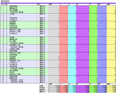 【列表】在混沌之记忆中，哪种战斗属性能够发挥最大作用（2023 08 07 2023 08 20） Sc Honkai Star