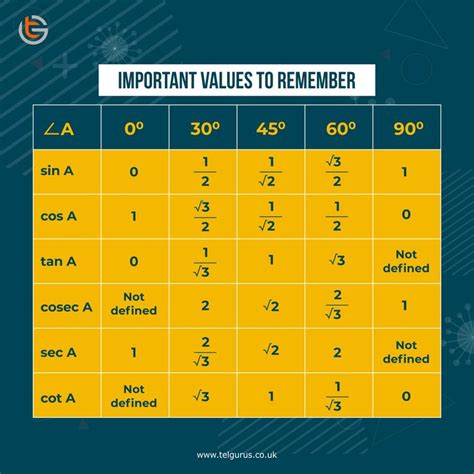 Trigonometry Standard Angles And Ratios