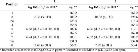 The 1 H And 13 C Nmr Spectral Data Of 1 2 Download Scientific Diagram