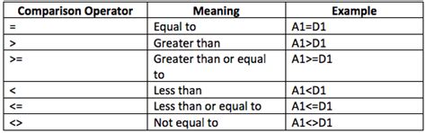 IF Function For Spreadsheets Information Introduction To Spreadsheets