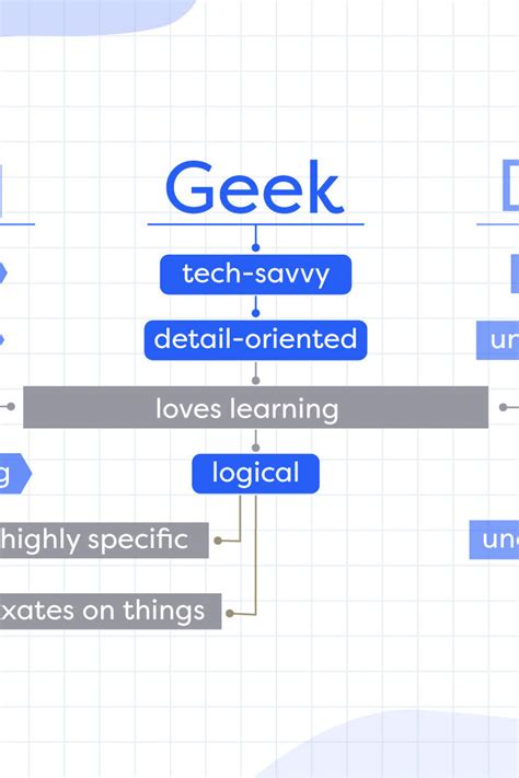 Difference Between Nerd Geek Dweeb