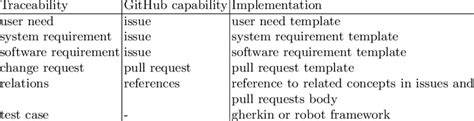 Mapping Traceability To GitHub Native Capabilities Download Scientific Diagram