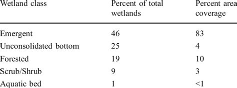 Wetland Class Distribution And Area Coverage Download Table
