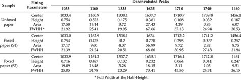 The Results Of Peak Deconvolution And Fitting Gaussian Function Of The
