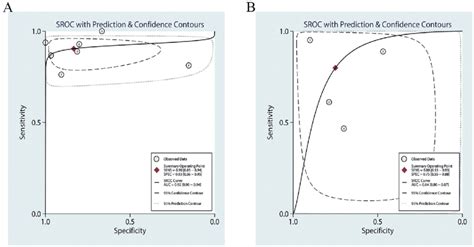 Summary Receiver Operating Characteristic Sroc Curves For The