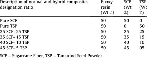 Formulation Details Of Normal And Hybrid Composites Download