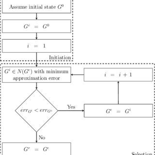 The Flowchart Of Algorithm 1 Fast Approximation That Compute Patch