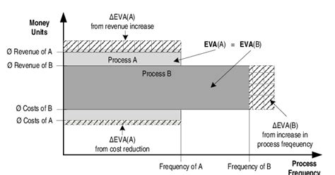 Economic Value Added Analysis Adapted From Gaitanides 2002