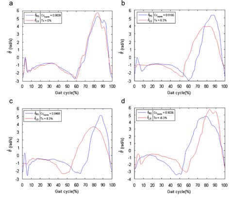 Figure 1 From Identifying Gait Asymmetry Using Gyroscopes A Cross Correlation And Normalized