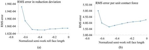 A Rms Error In Reduction Deviation For A Single Deviation At