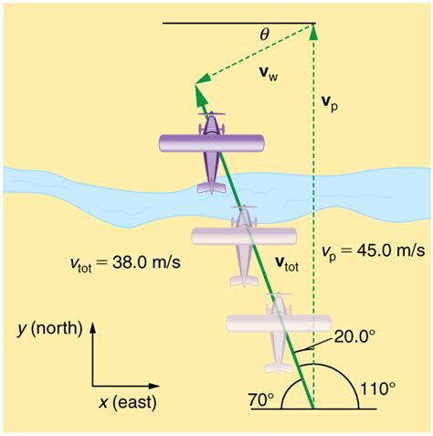Relative Velocity Two Dimensional Kinematics