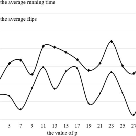 The Average Running Time And Flips Comparison Based On Different