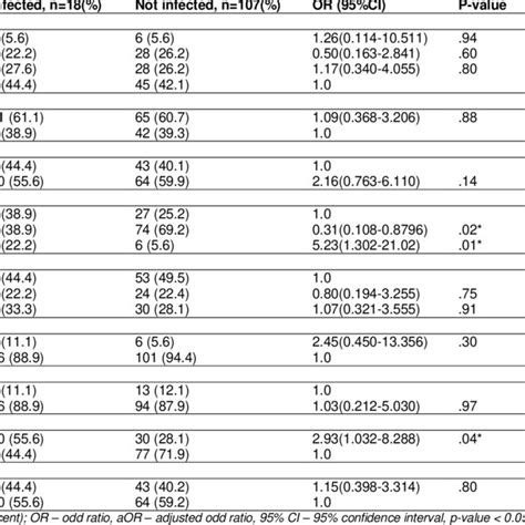 Bivariate And Multi Variate Logistic Regression Analysis Of Risk