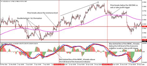 Double Top Double Bottom Forex Trading Strategy
