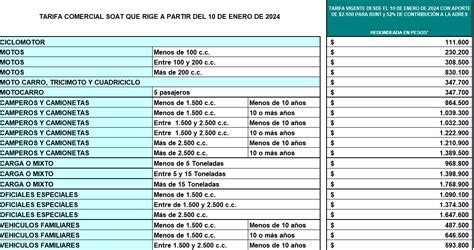 Superfinanciera actualiza las tarifas del SOAT para el año 2024