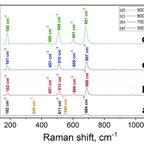 Raman Spectra Of Zncr 2 O 4 Samples After Annealing Under 500 • C A Download Scientific