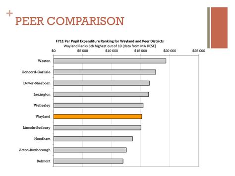 Wayland Public Schools Ppt Download