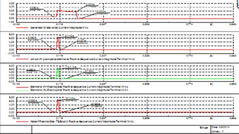 RMS Values Of Currents During Short Circuit Simulation For Case SC Download Scientific Diagram