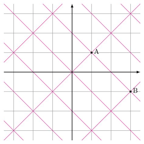 Graphics Diagonal Coordinate Grid Tikz TeX LaTeX Stack Exchange