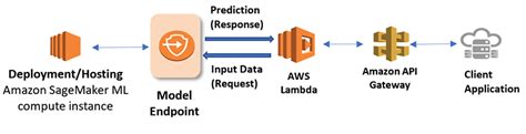 Ketan Gangal On Linkedin Deploy Real Time Inference Endpoint Of Transformer Model On Amazon…