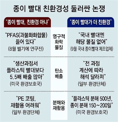 종이빨대 친환경 논쟁 분해 빨라” Vs 탄소배출 많아”