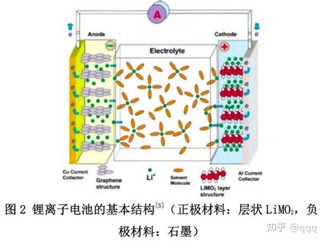 锂离子电池正极材料简介 知乎