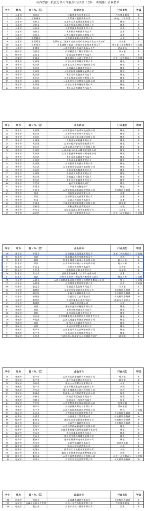 关于对山西省2020年第一批 重污染天气重点行业 绩效分级a、b级（含b 、引领性）企业进行公开的… 澎湃号·政务 澎湃新闻 The Paper